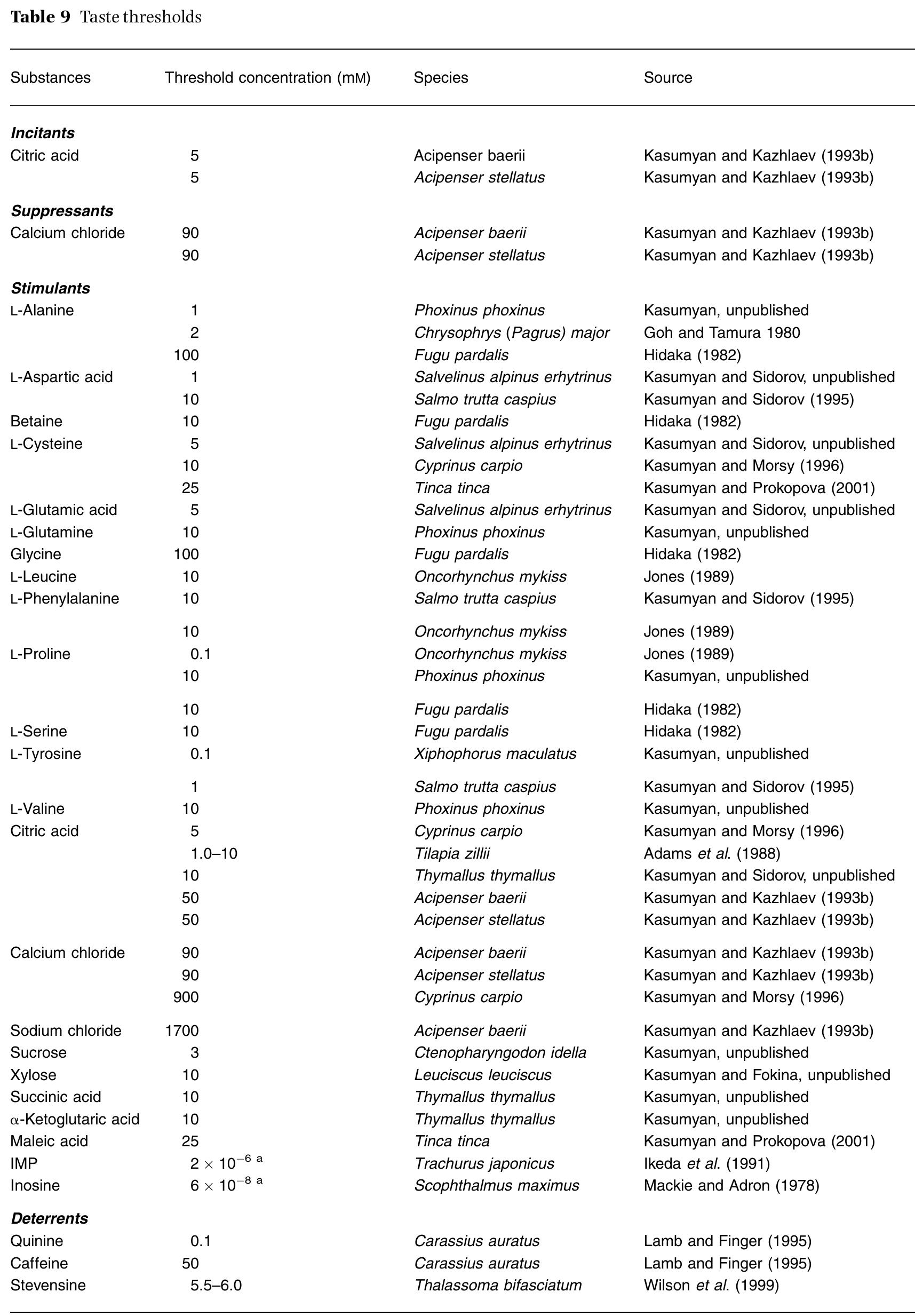 The threshold to different types of taste substances in