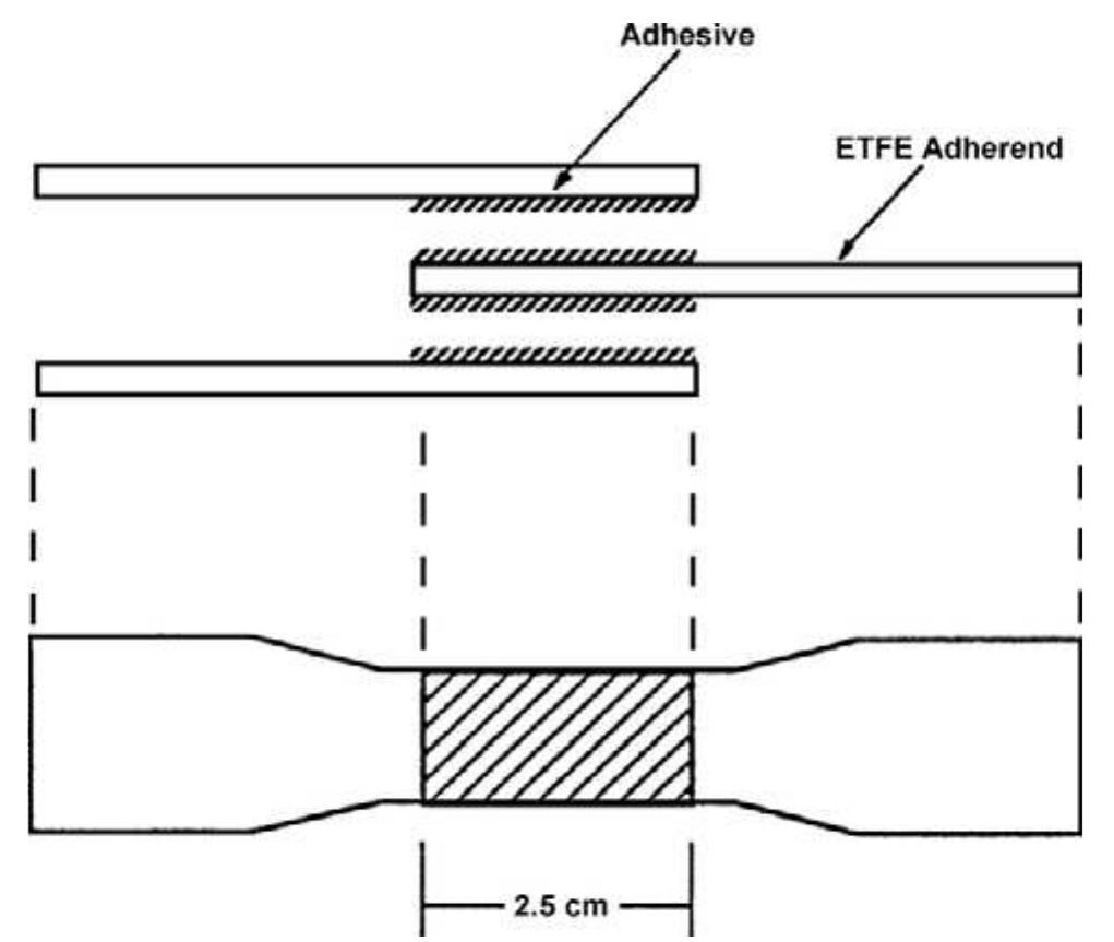 18 schematic of the double lap-shear test specimen.
