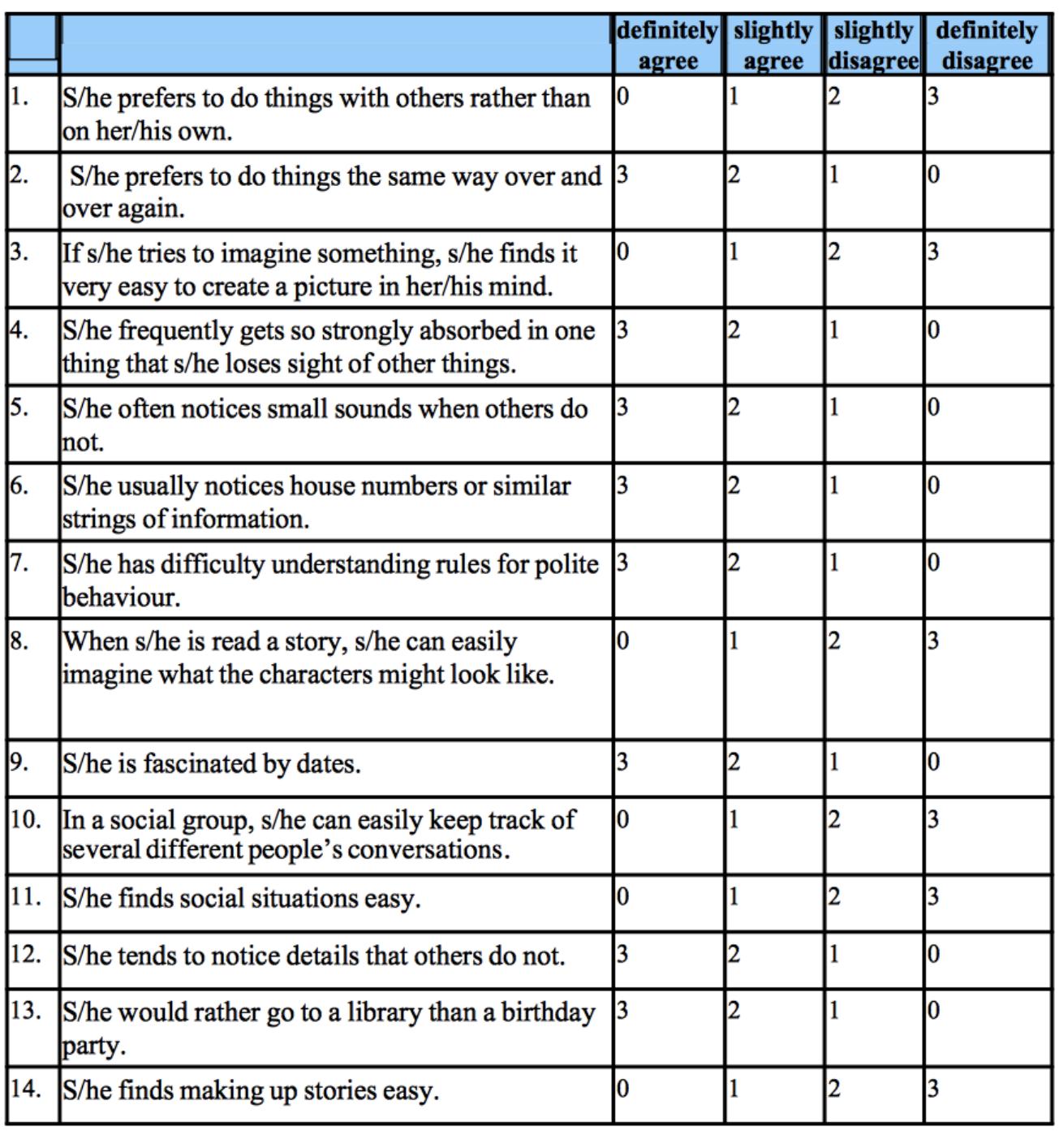 Response scale treated as a 4-point likert scale, with
