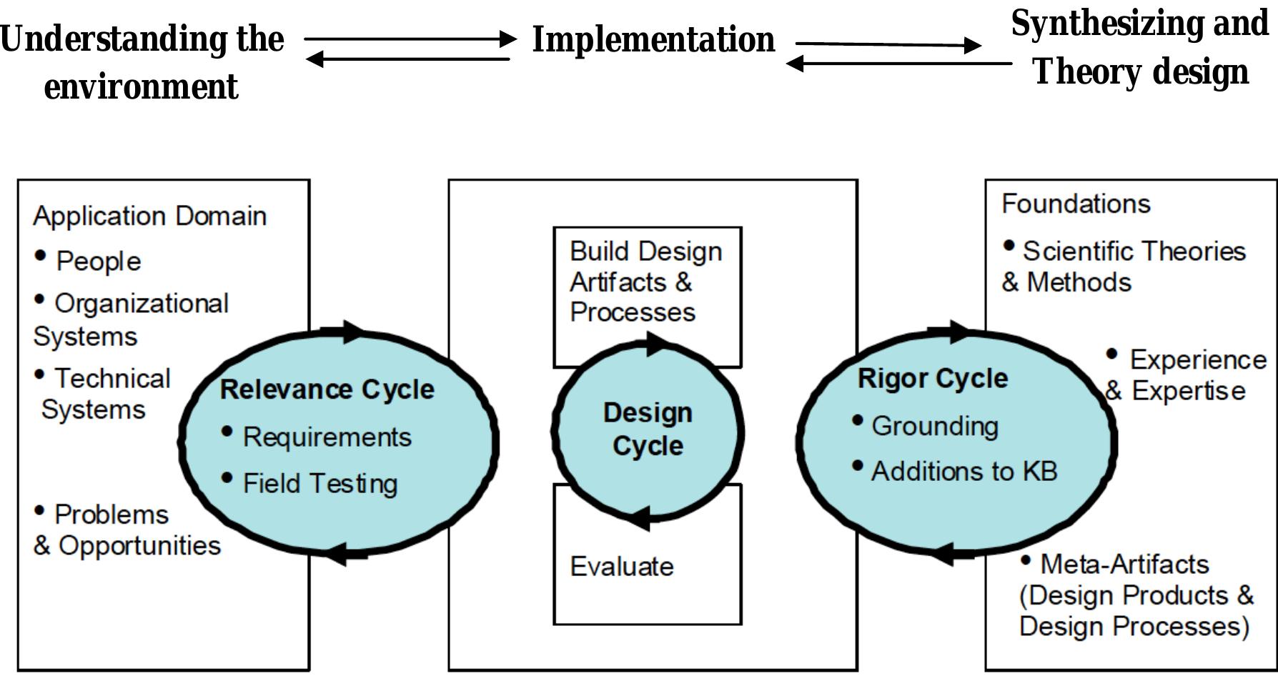 Figure 4 - from E-counselling implementation: Contextualized