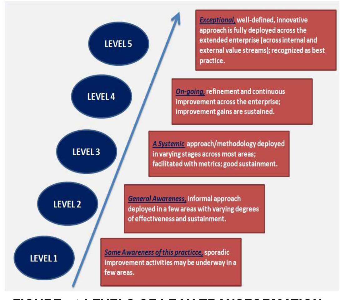 Figure 1 - MEASURING AND TRACKING OF LEAN MANUFACTURING