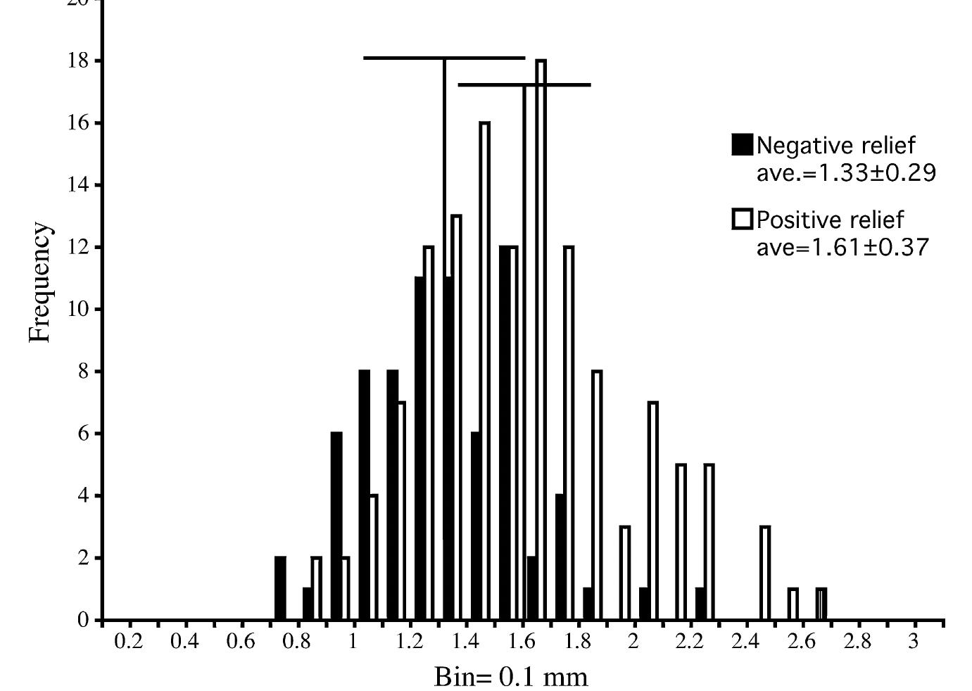 Comparison of widths of positive-relief fossils and