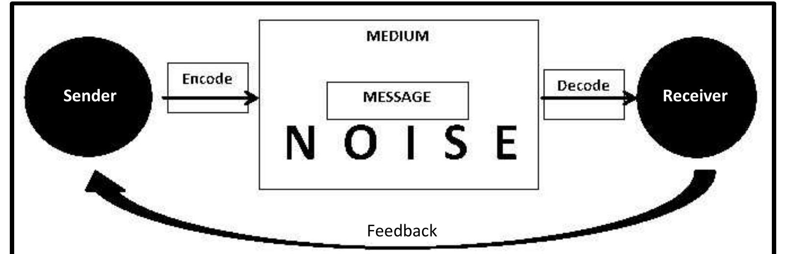 Called as ‘sender’. (see figure) ictures and emotions can