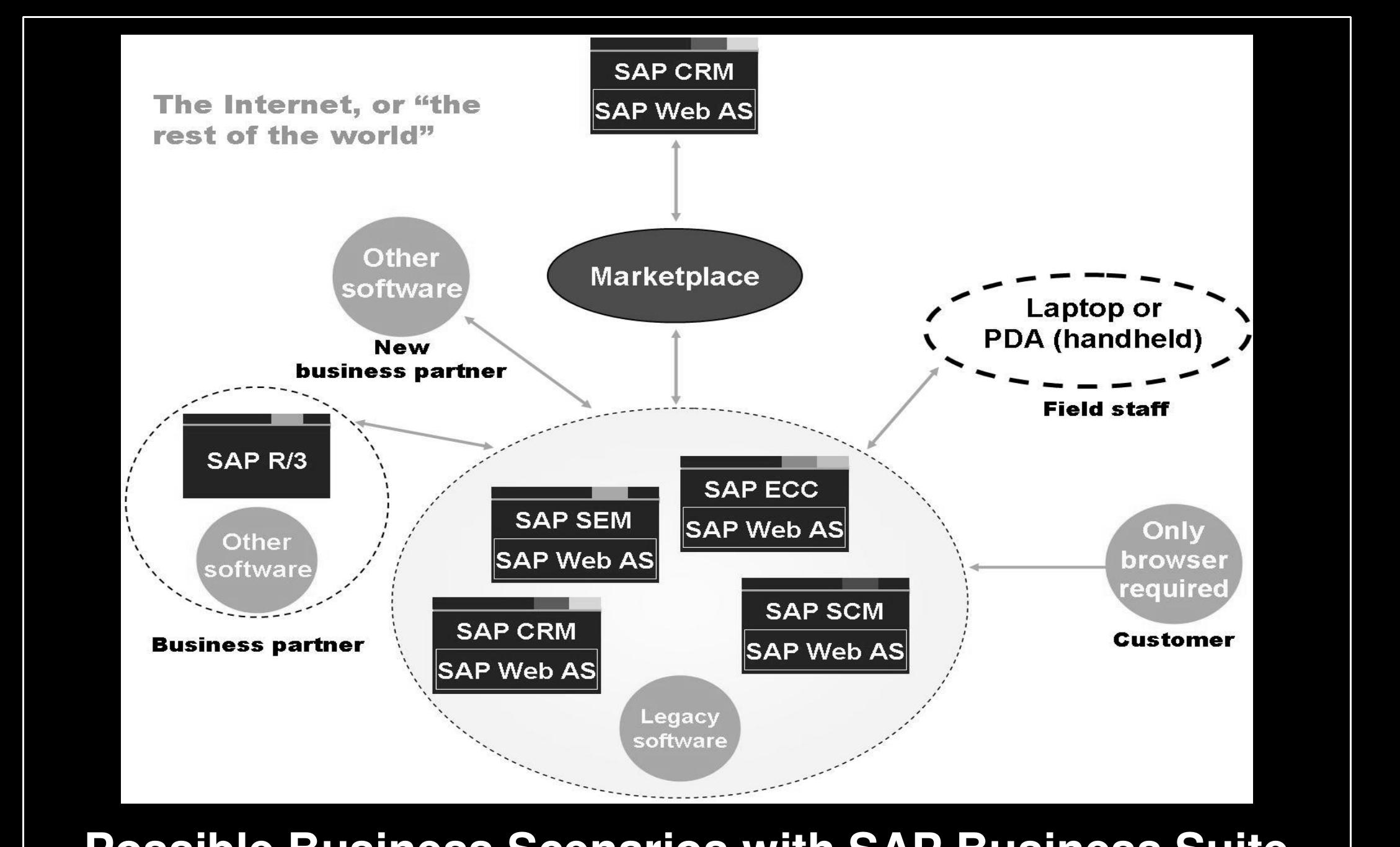 Figure 14 - from Introduction to SAP and Basis
