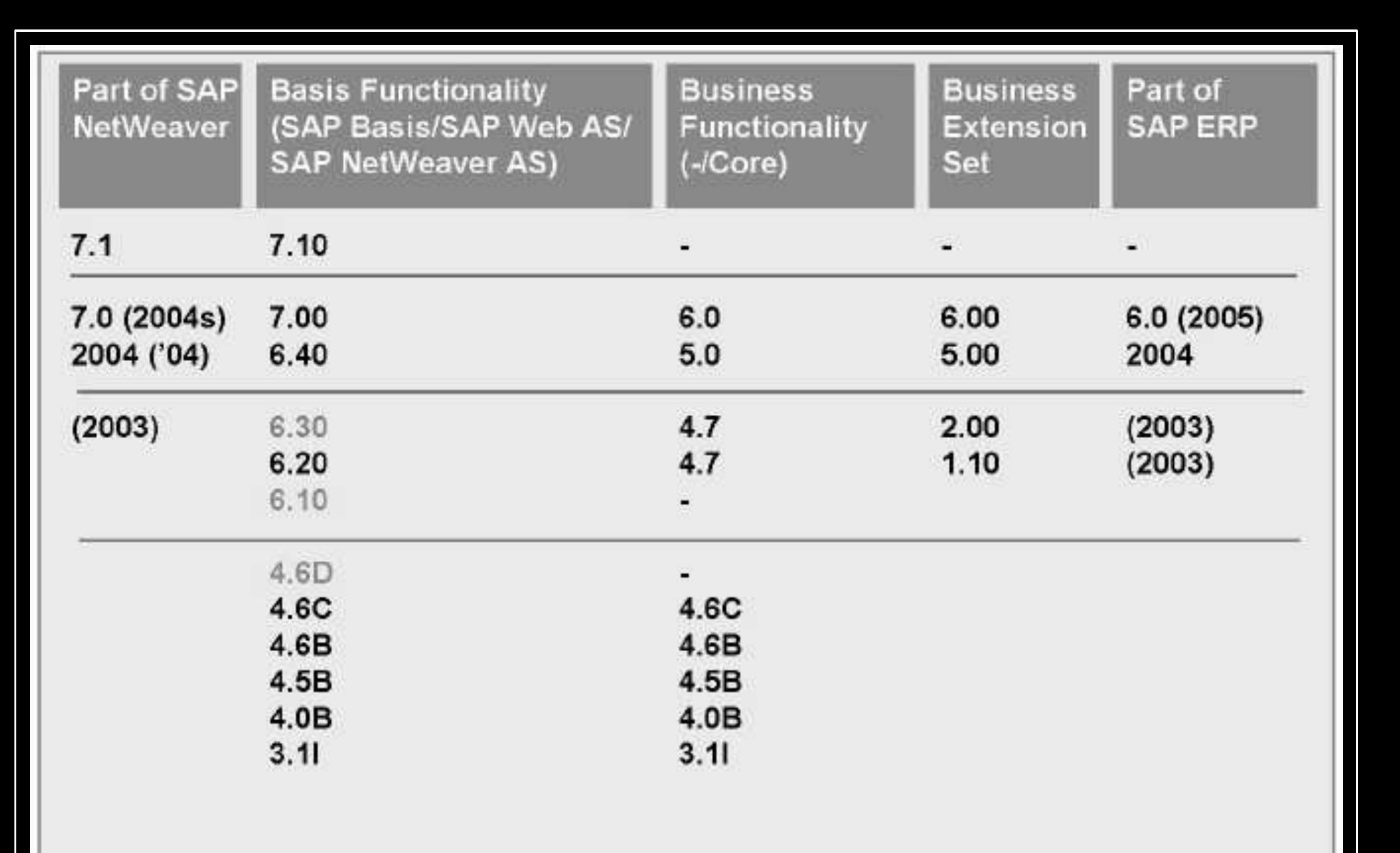 Figure 15 - Introduction to SAP and Basis Administration