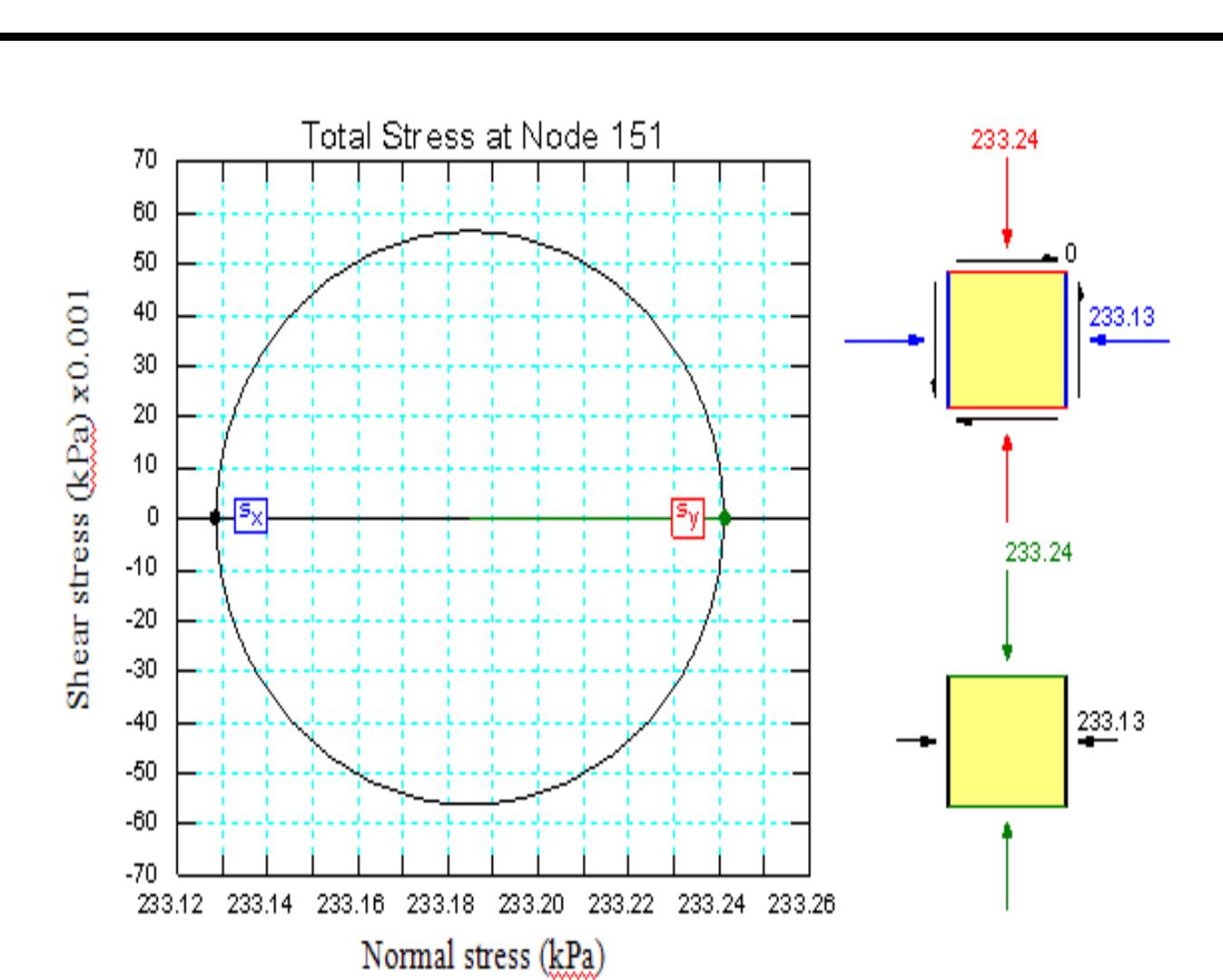 Stress analysis around tunnels during construction stages