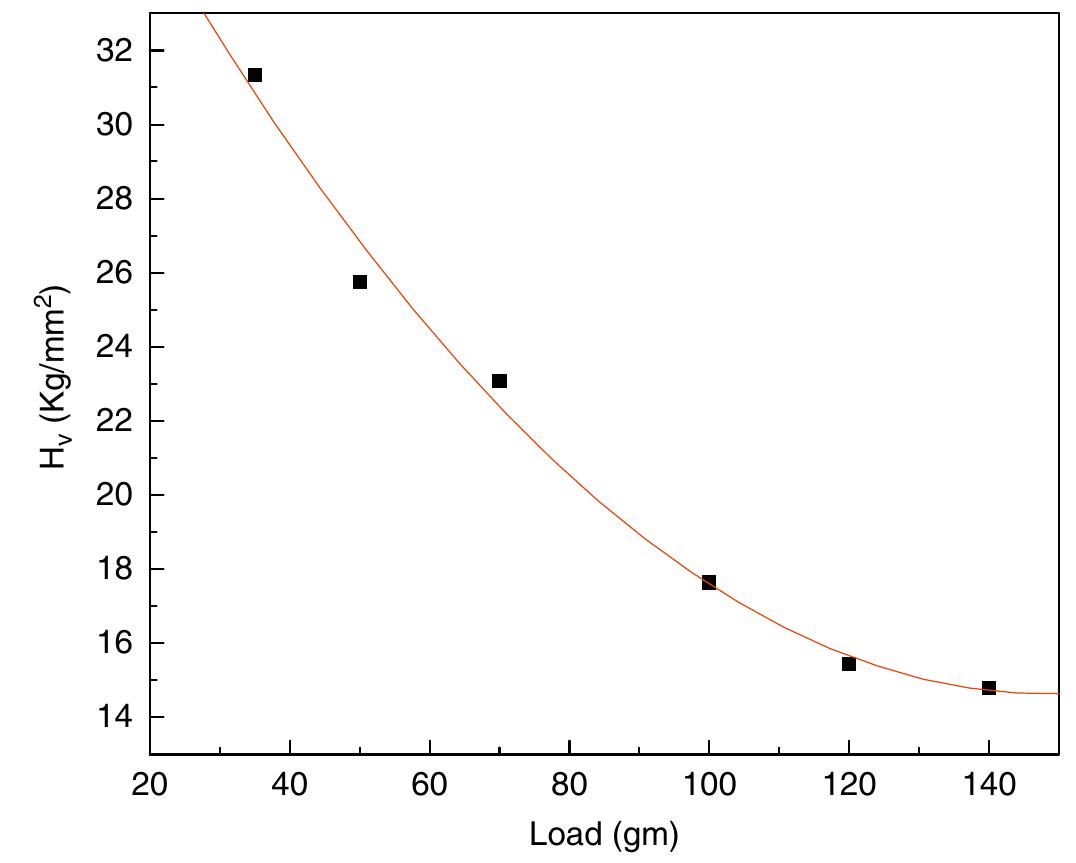 Plot of vickers hardness number versus load.