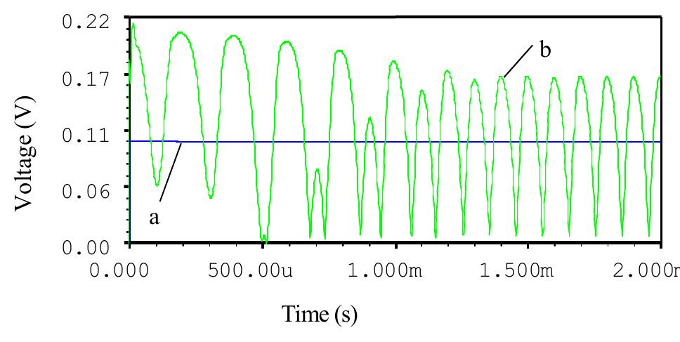 Envelopes of the rf signals at the inputs of al (a) and a2