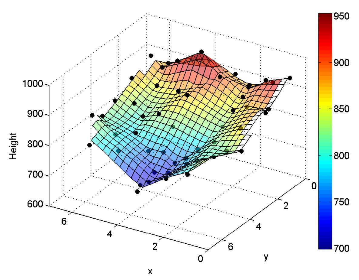 5: topographic data set plotted as a surface. by default