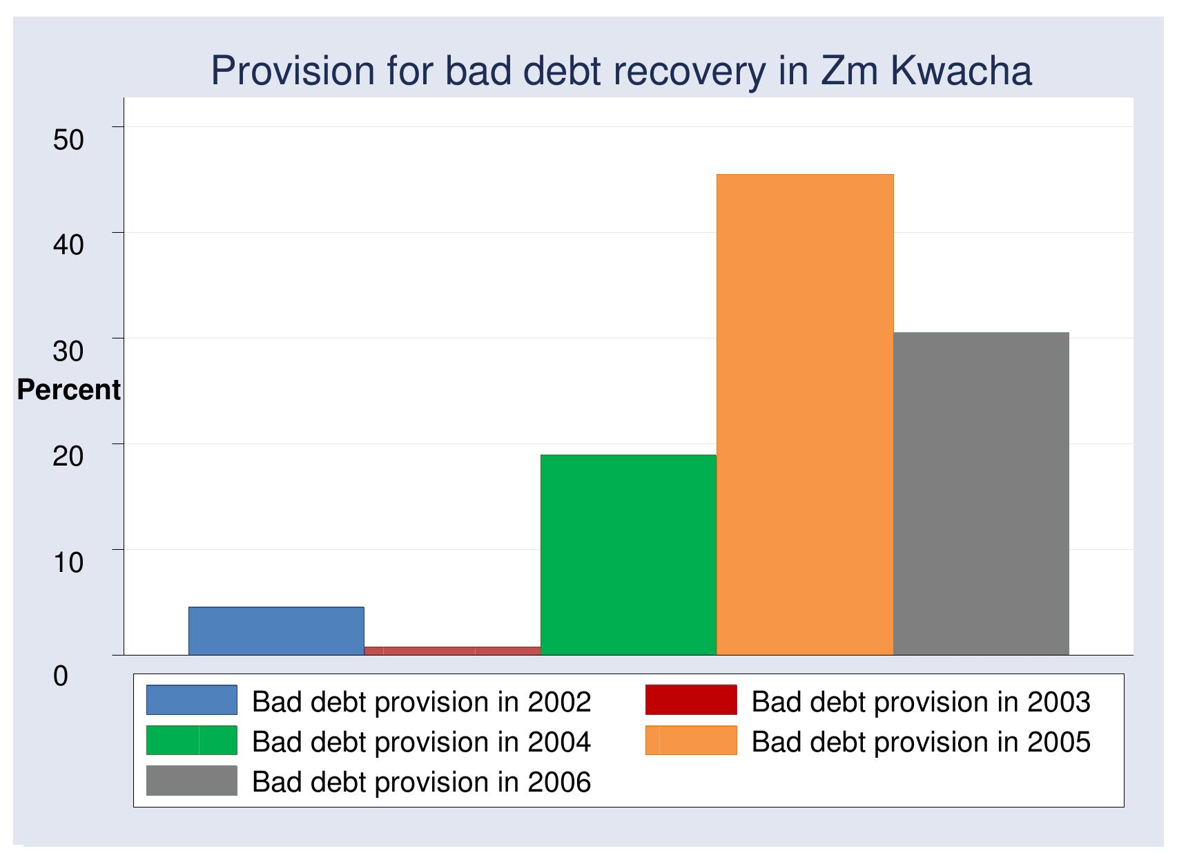 Provision for bad debt recovery source: www.boz.zm