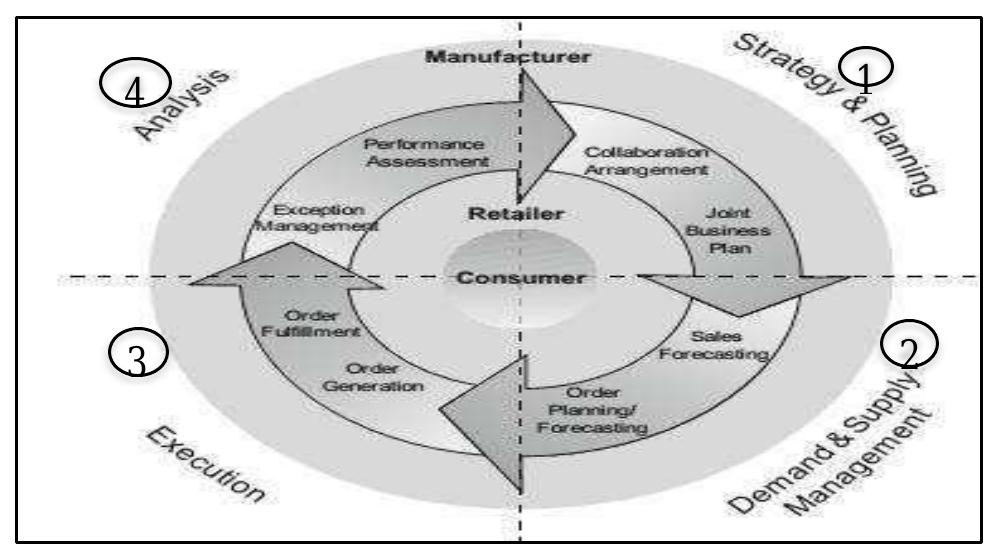 (PDF) How Walmart and P&G Can Enhance Supply Chain Management with CPFR ...