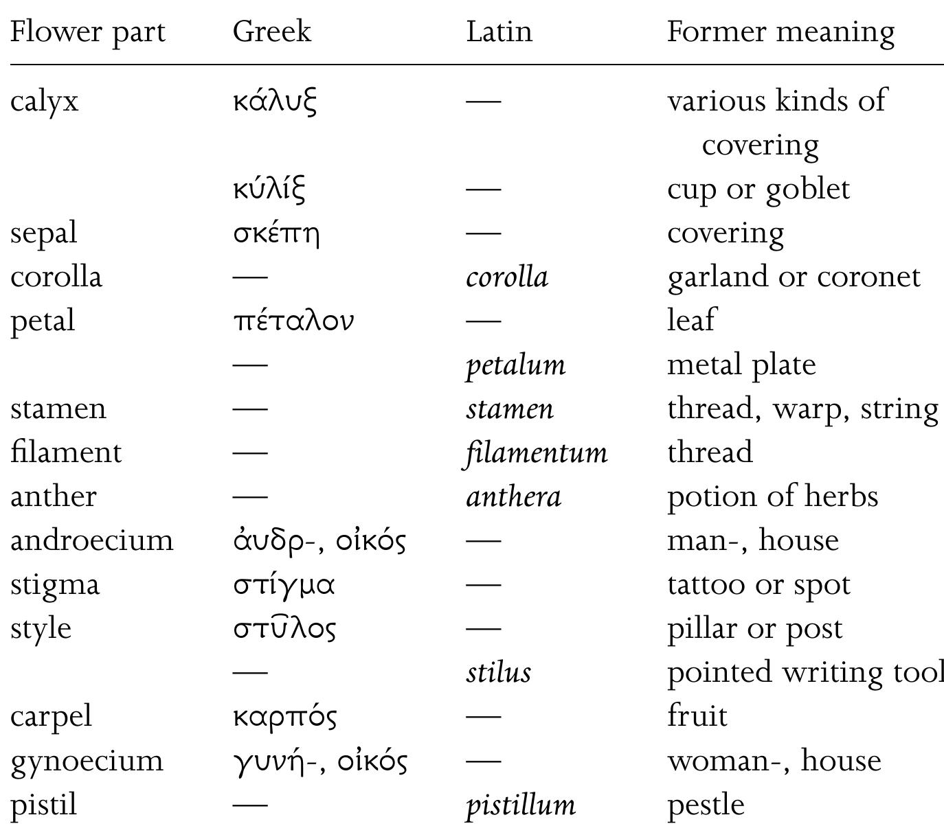 Table 1 - THE NAMES OF PLANTS, THIRD EDITION