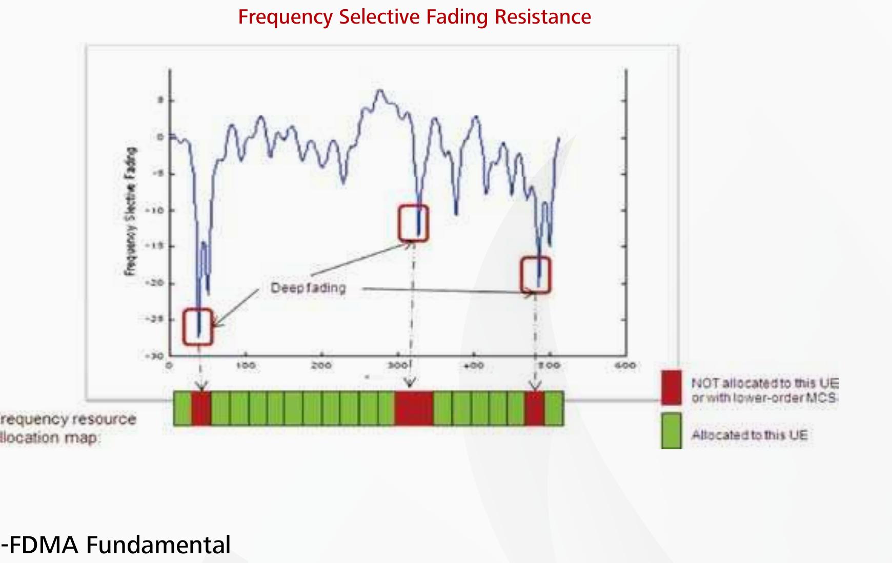 Single carrier-fdma is a recently developed single carrier