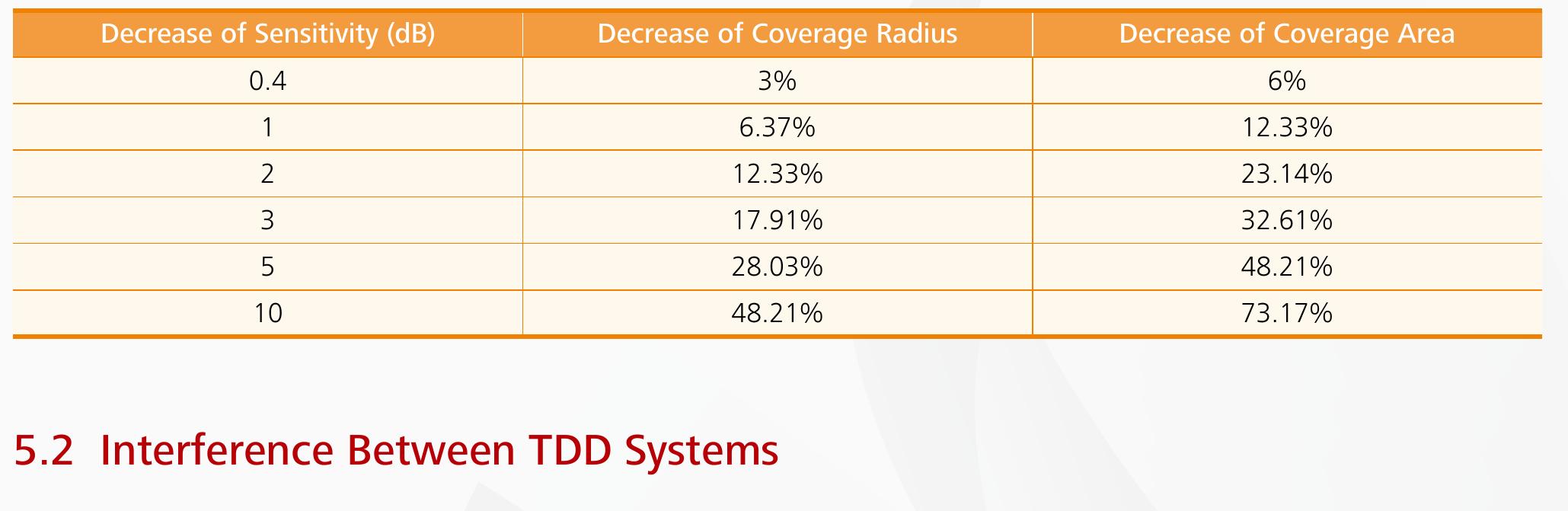 -2 relationship between the decrease of sensitivity and the