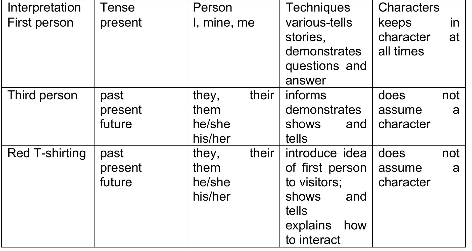 Table 1 - Museum Theatre: Interpretation and Experience