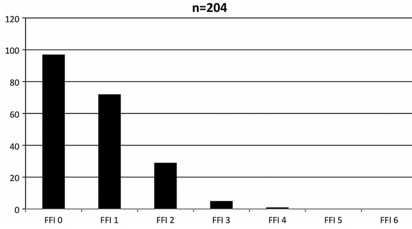 Column graph of ffi scores for long bone (diaphyseal)