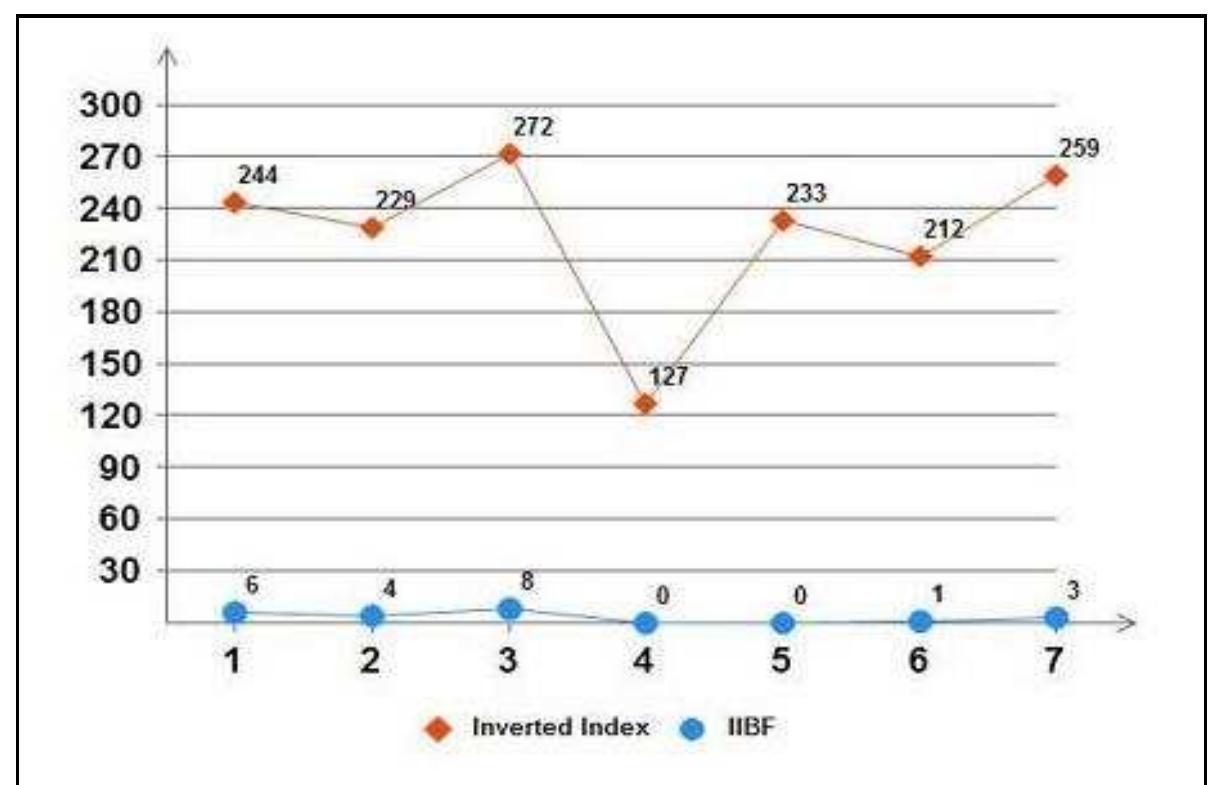 Figure 6 - from Reduction in Searching Time of Inverted