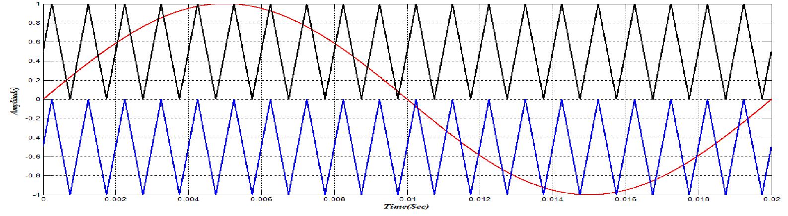 Sinusoidal pulse width modulation technique.