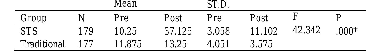 Differences between sts and traditional instruction with