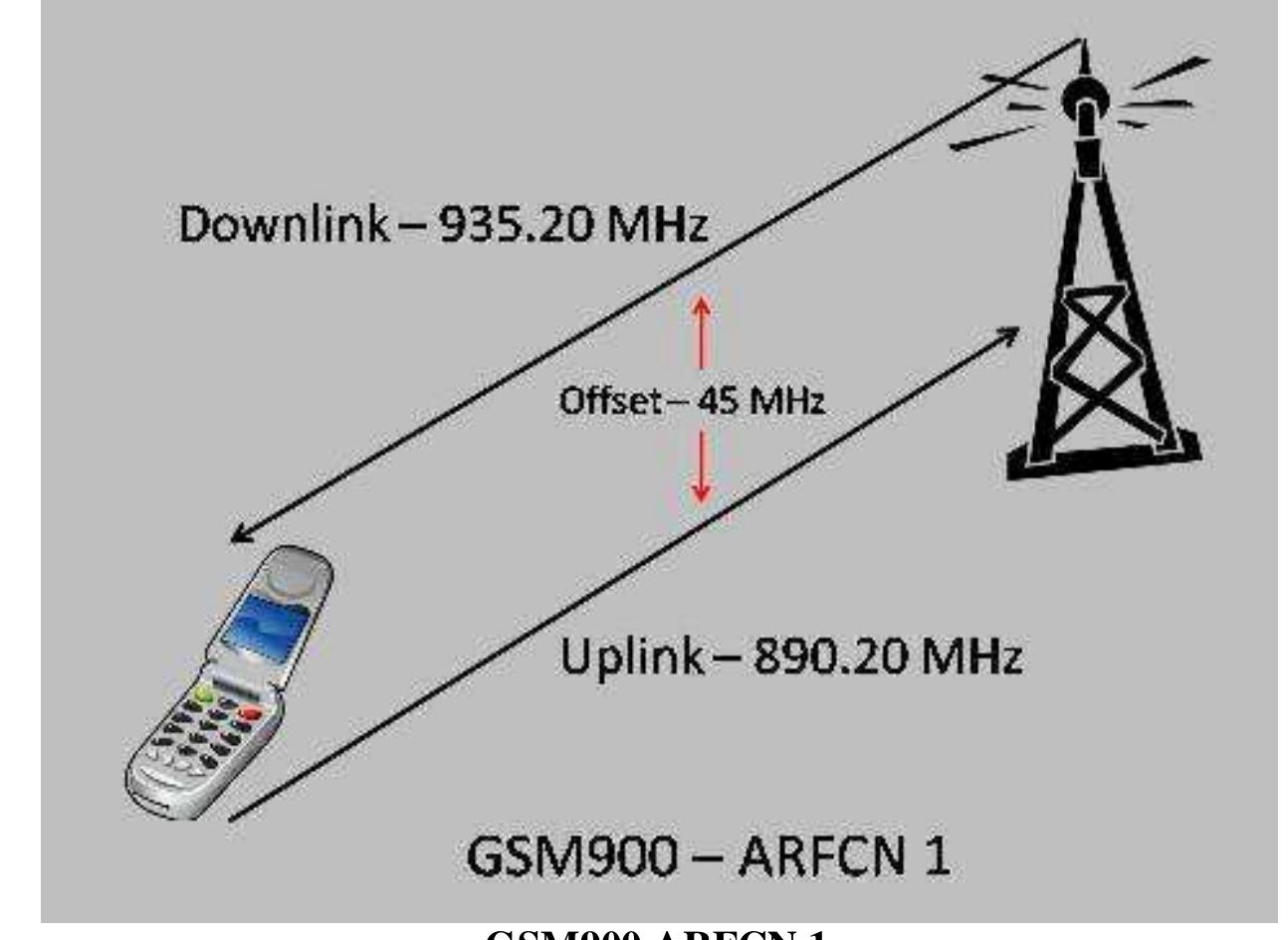The following diagram illustrates an arfcn with paired