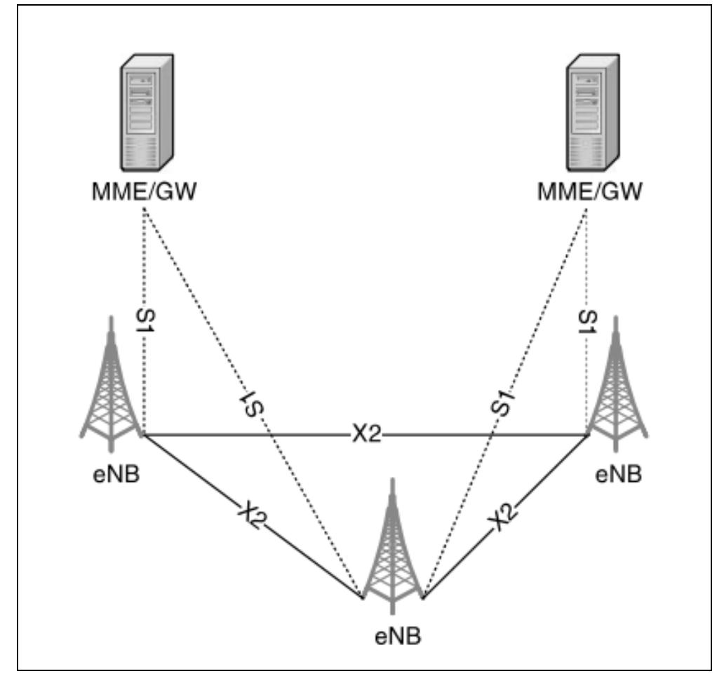 Mobility management entity/gateway (mme/gw), especially, as