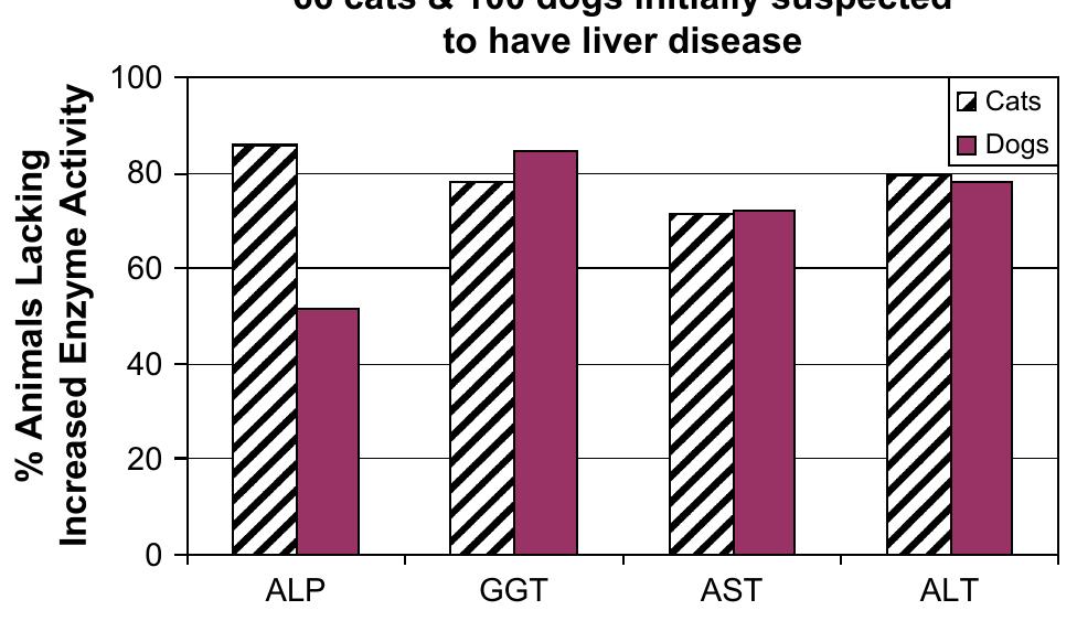 Specificity of routinely used serum enzymes applied as