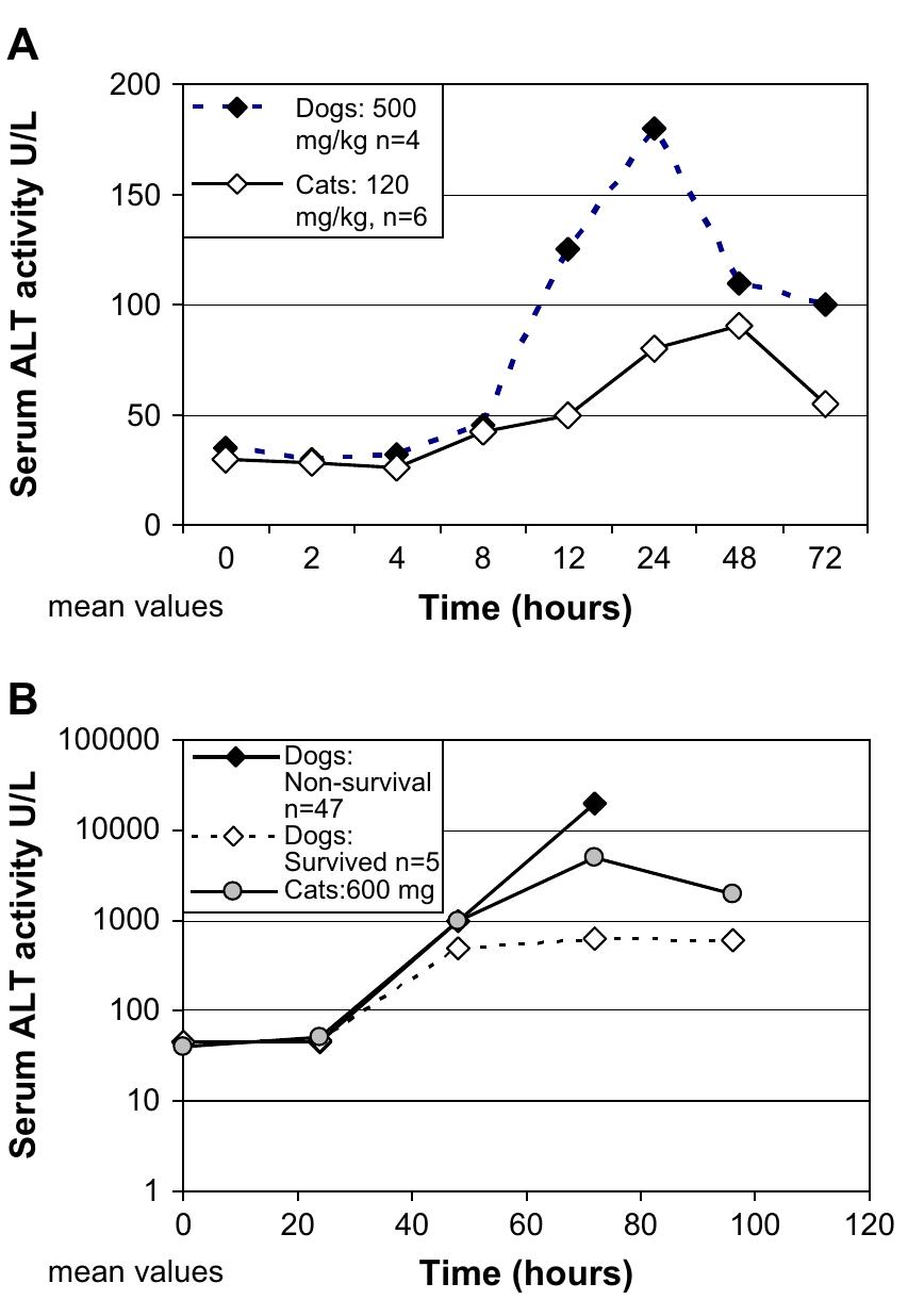 Figure 8 - Interpretation of Liver Enzymes