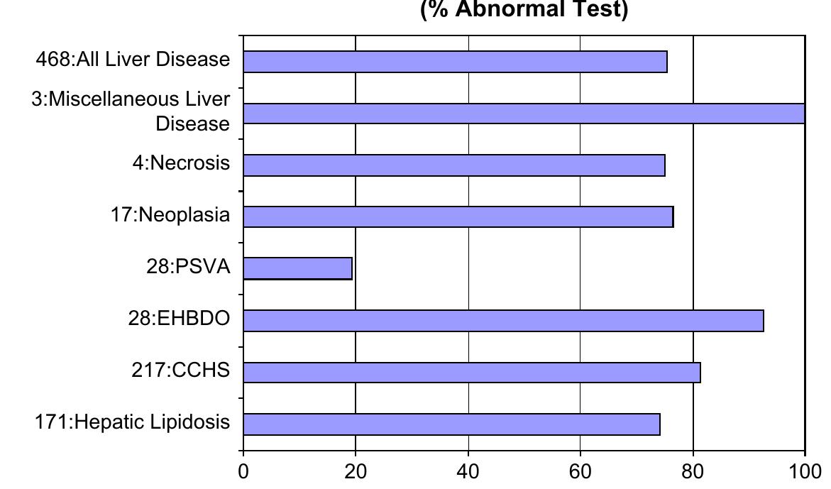 Figure 10 - Interpretation of Liver Enzymes