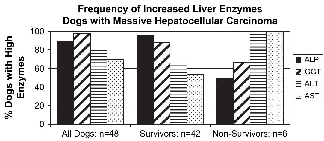 Figure 27 - Interpretation of Liver Enzymes