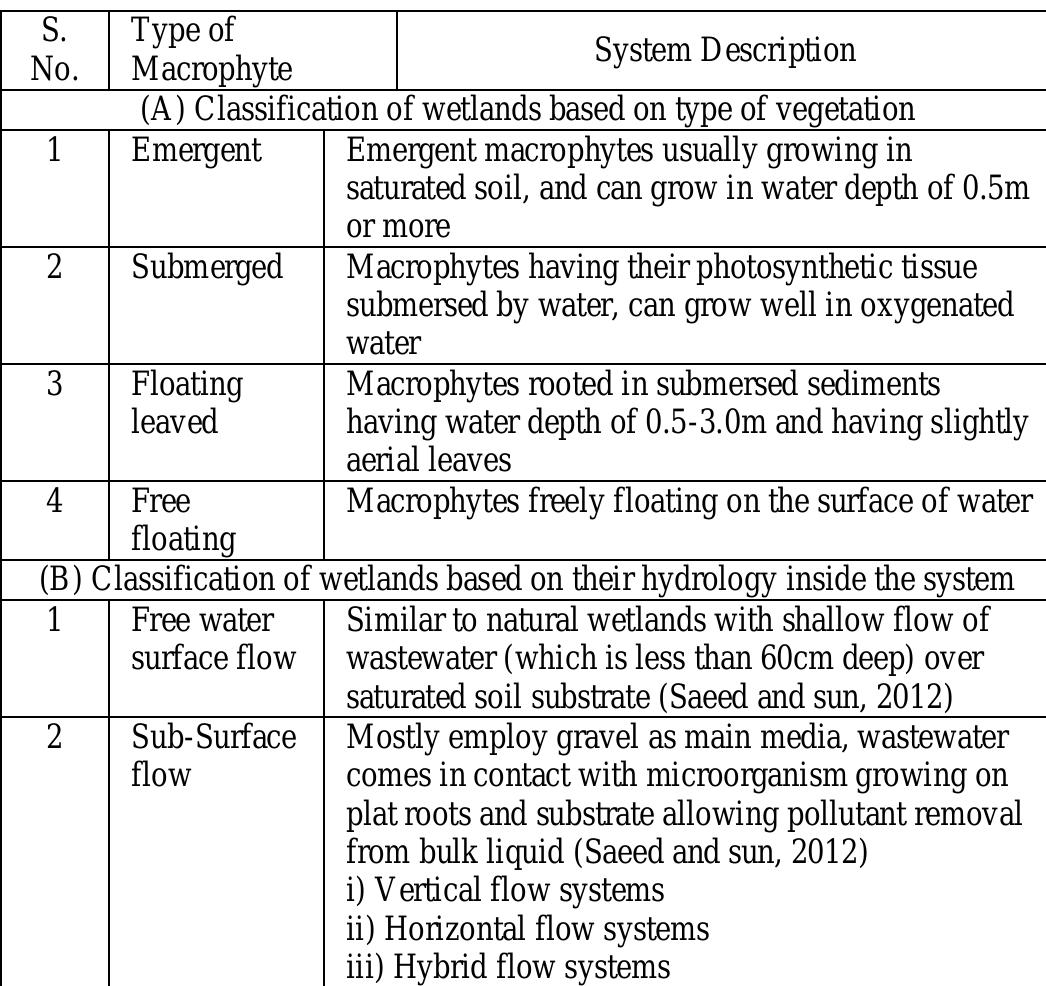 Typologies Of Classification Of Wetland Systems Table 2