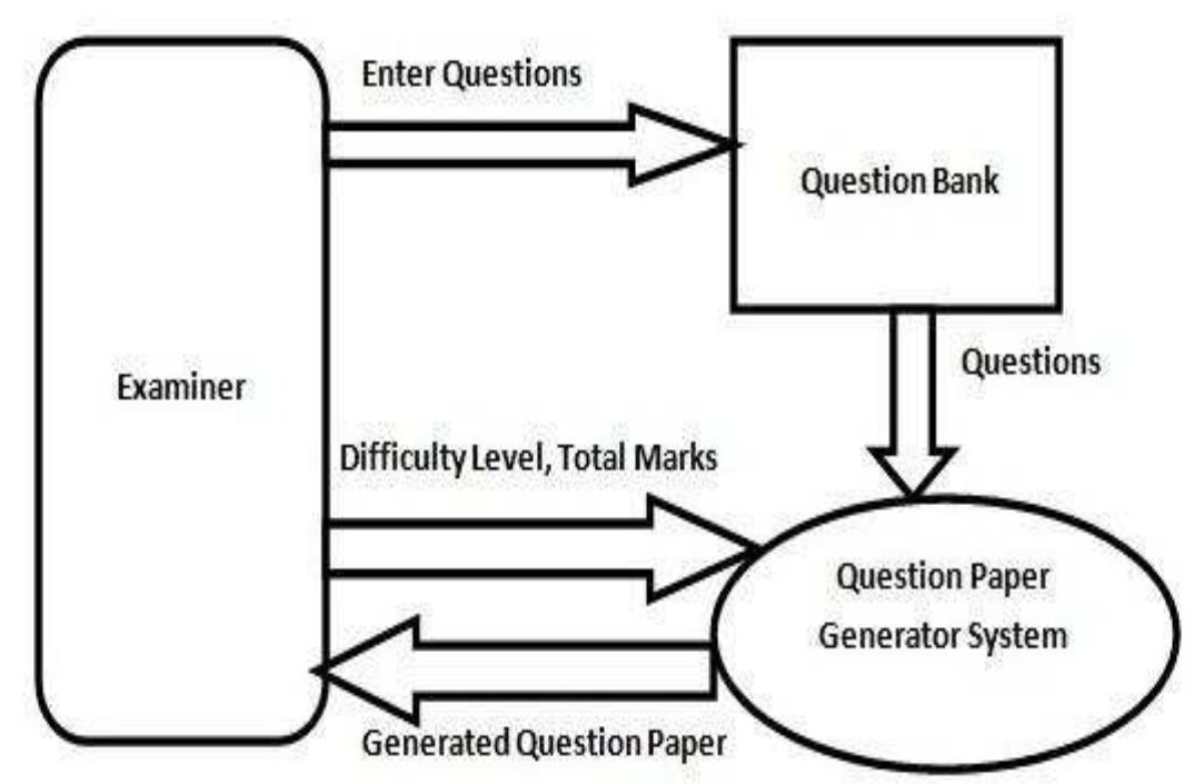 Working of question paper generation system