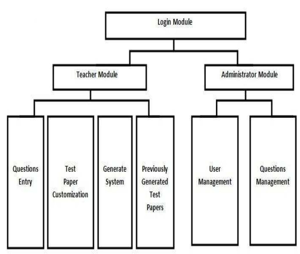 Modules in question paper generation system duplication.
