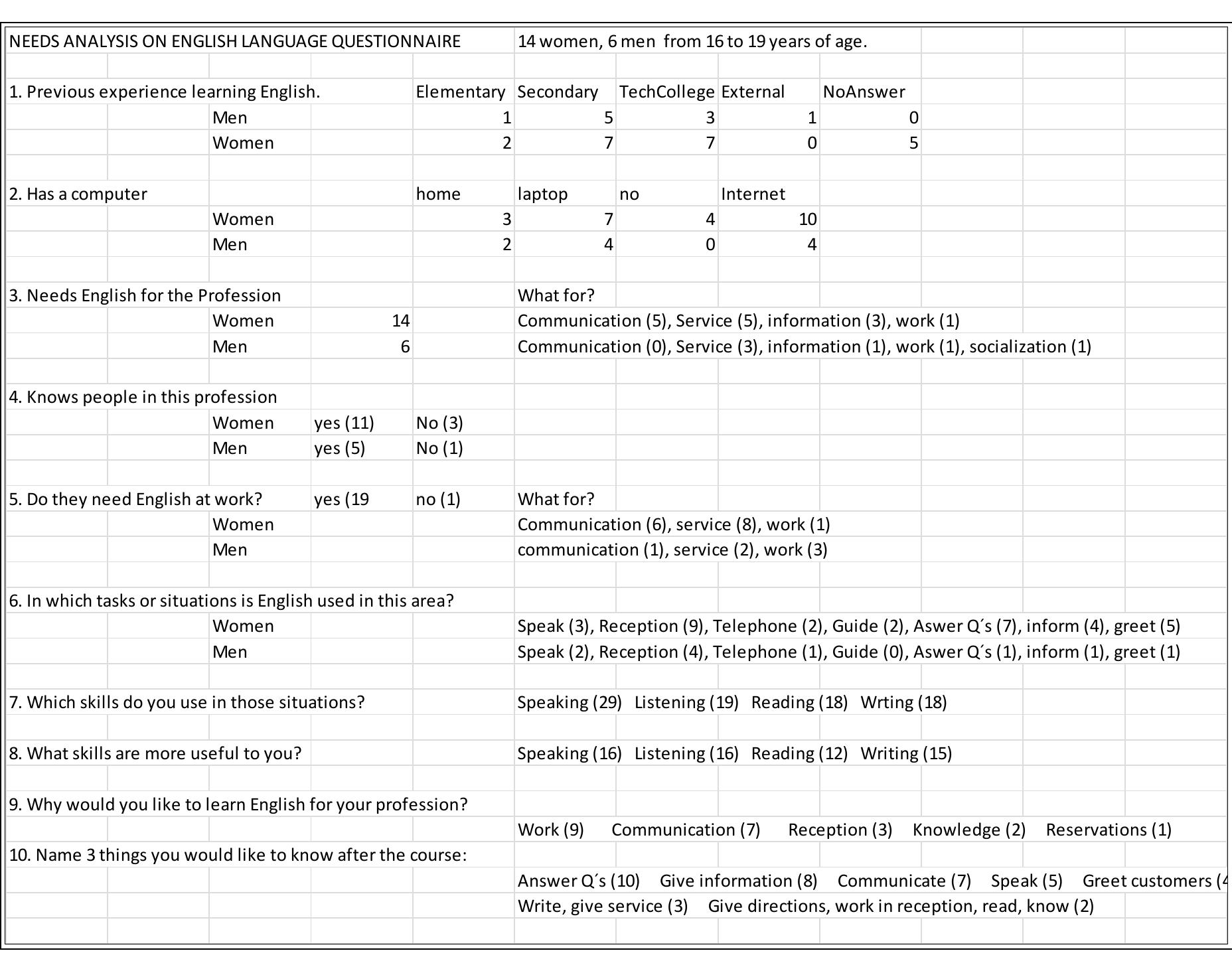 No. 1 needs analysis questionnaire most students inform they