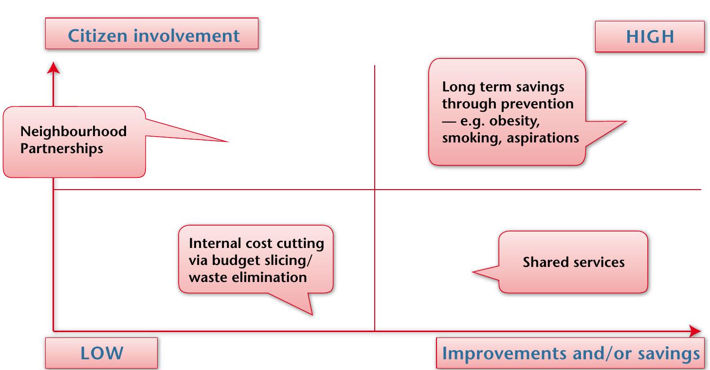 Example of a co-production priority matrix
