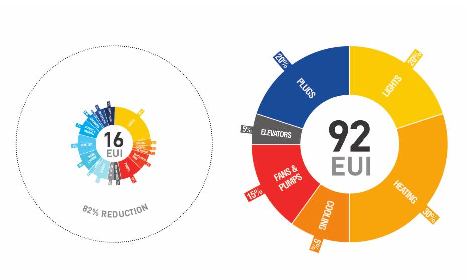 Energy use of a typical seattle office building compared to