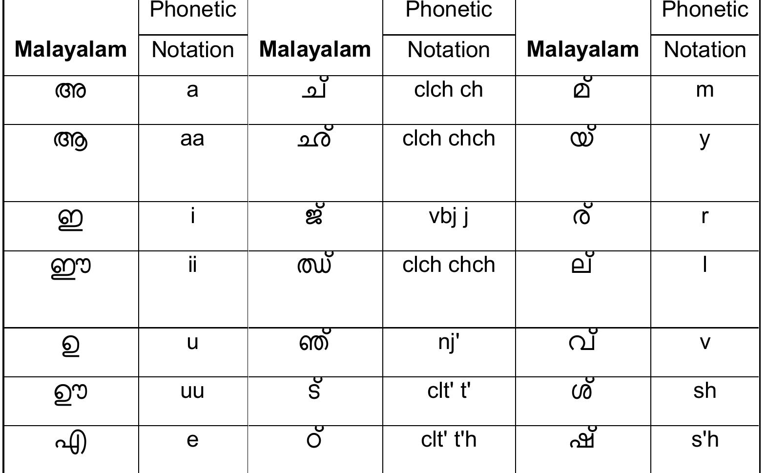 Alphabets. fined. table 2 shows the ipa chart of the