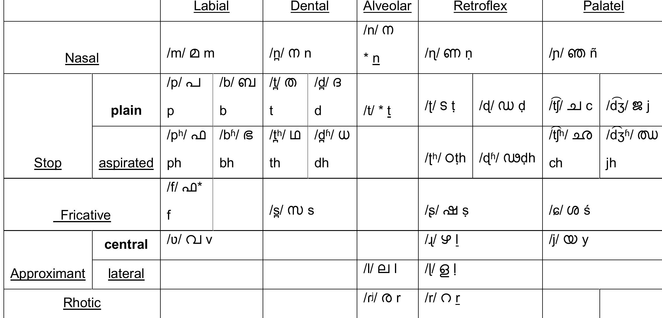 Ipa chart of malayalam consonants corpus of work is 2300
