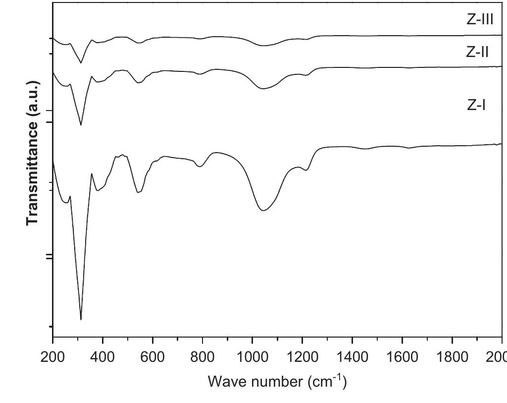Ftir spectra of (a) z-i (b) z-ii and (c) z-ii samples. ftir