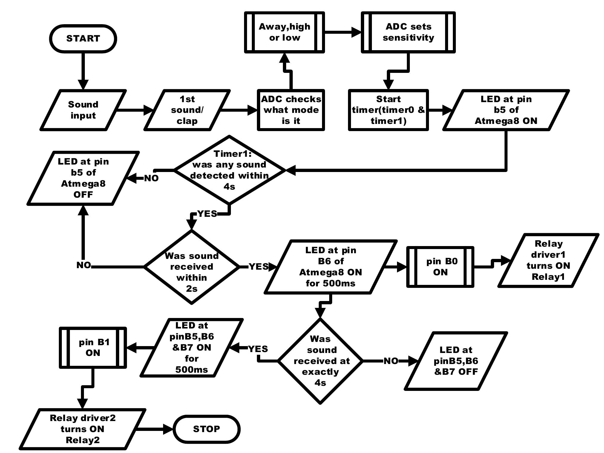 Flowchart of the code to interface the atmega8 with other