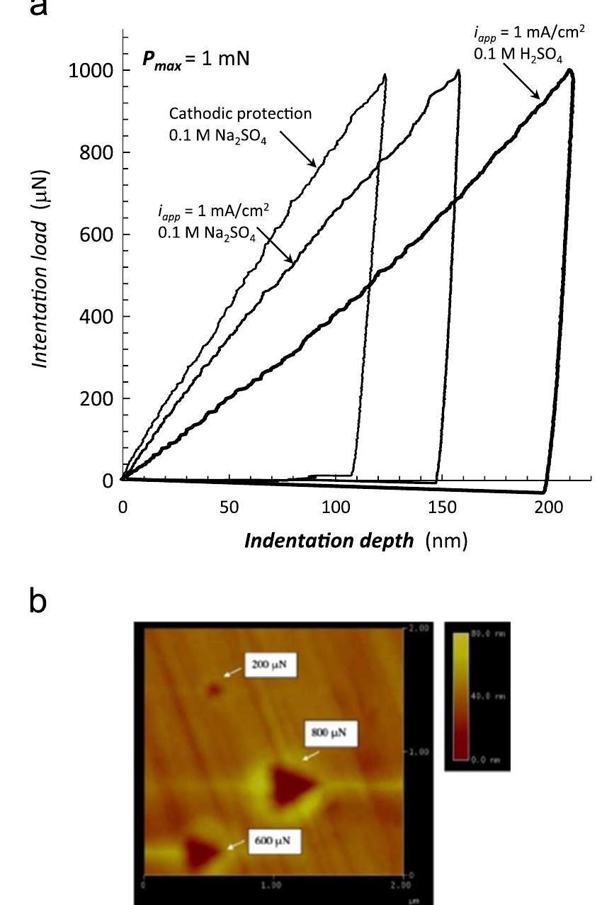 (a) typical indent depth - indentation load curves of