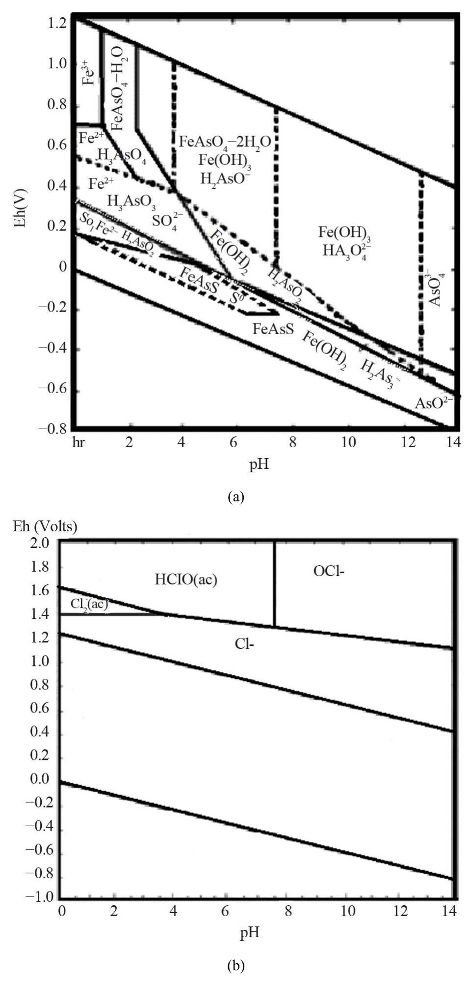 (a) eh-ph diagram of fe-as-s-o-h,0 system [1]; (b) eh-ph