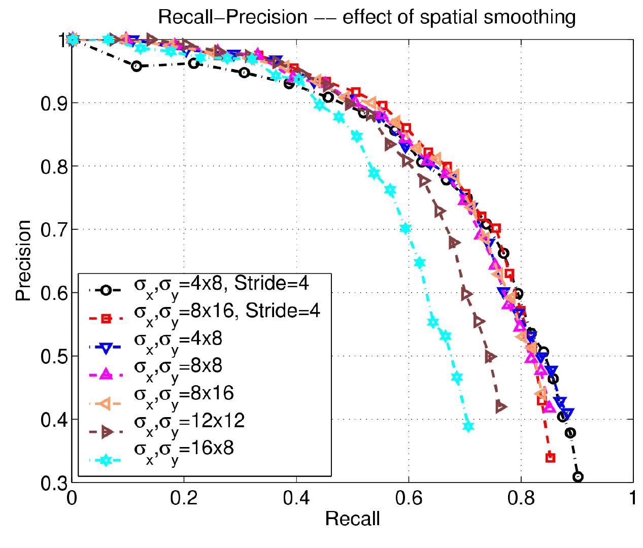 Figure 20 - Histogram of Oriented Gradients for object Figure 20 - Histogram of Oriented Gradients for object