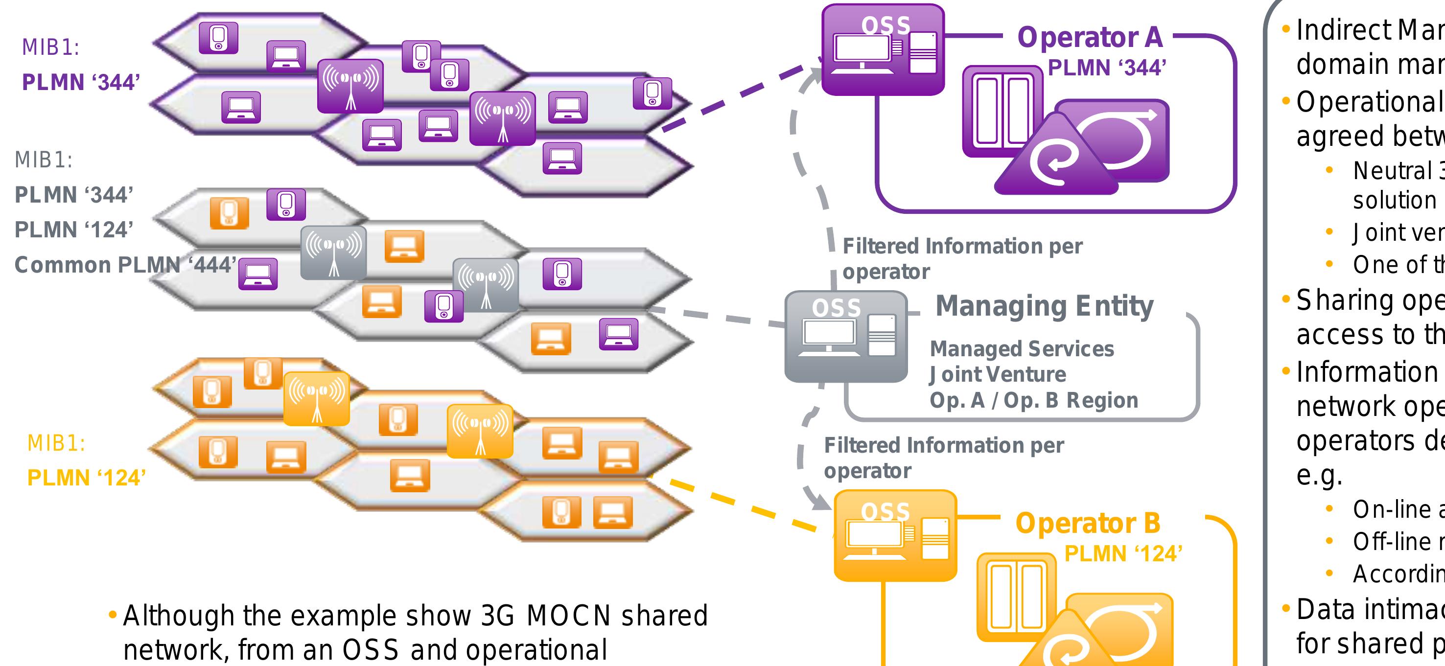 Figure 13 - Telecom Network Sharing MORAN and MOCN for 3G