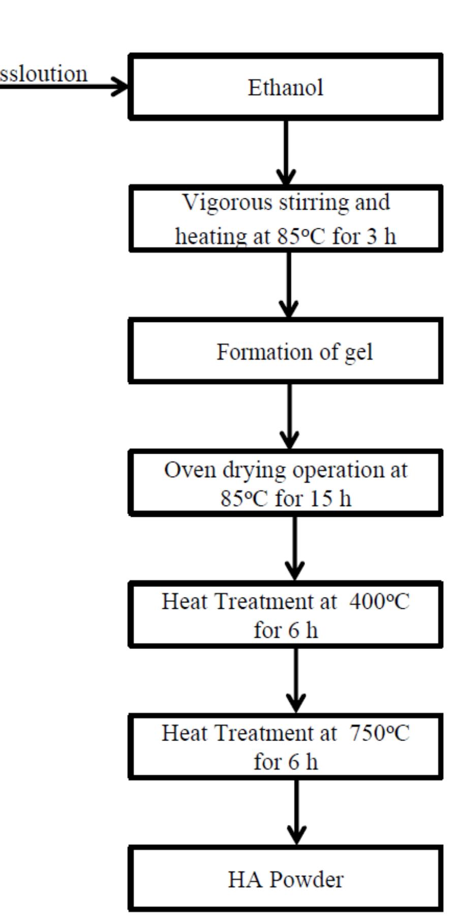 Schematic flow process chart for the synthesis of ha