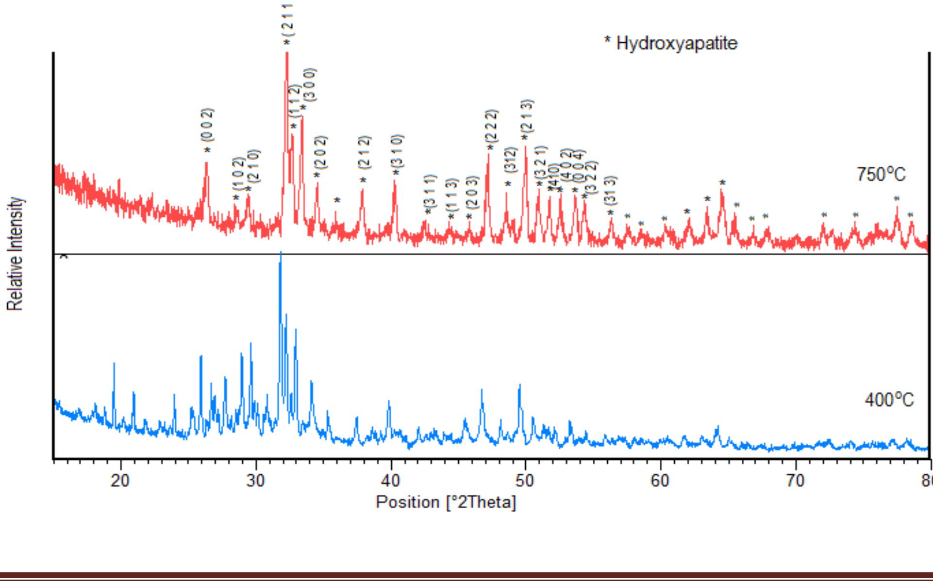 An xrd spectra of the so fig. 2(a) is for sample sinte be