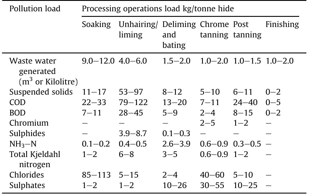 Quantity of wastewater generated and pollution load of each