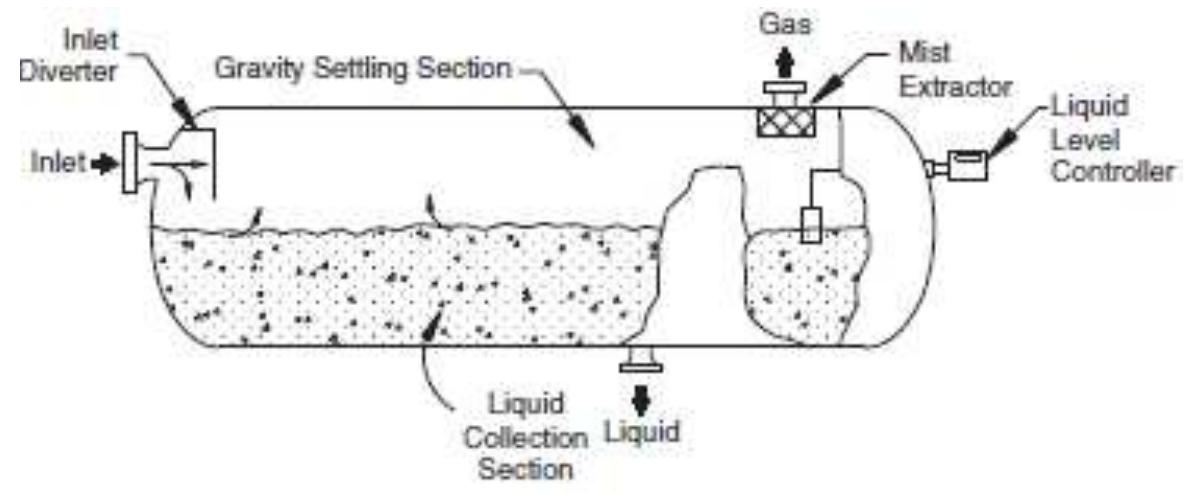 Schematic view of a typical horizontal gravity separator