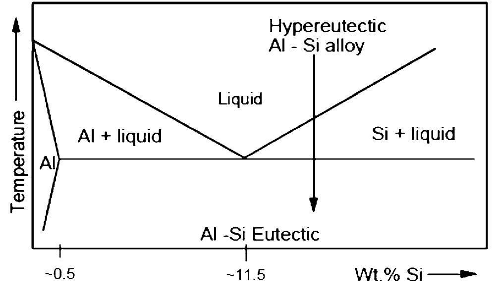 Binary phase diagram of al-si alloy system [101]