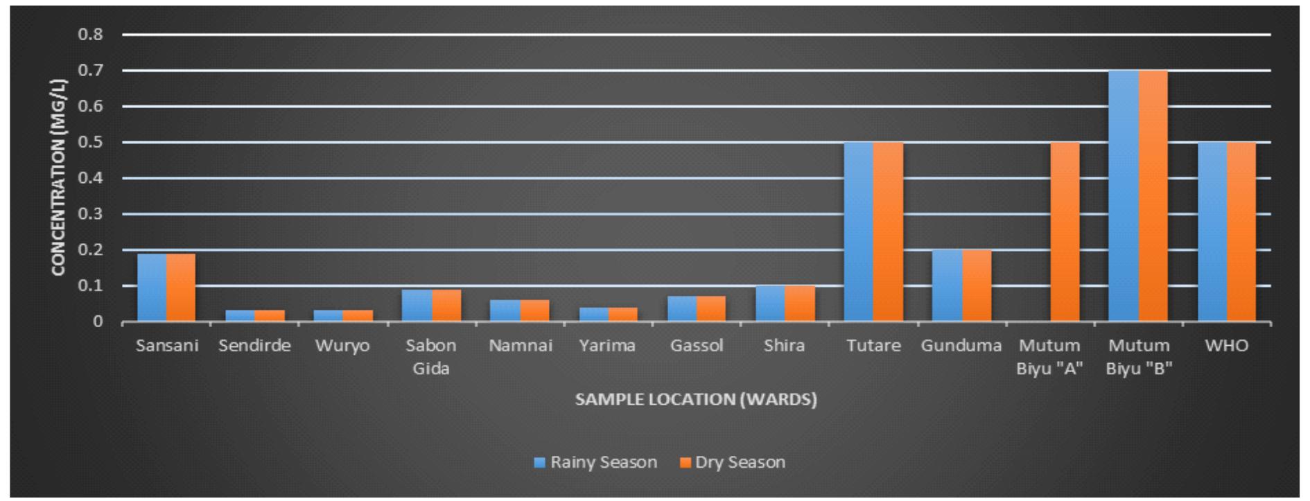 Appendix 6. graph of analytical values of ammonia (po43-)