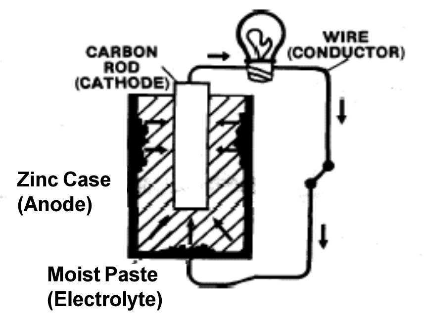 Figure 2 - Corrosion and Corrosion Control